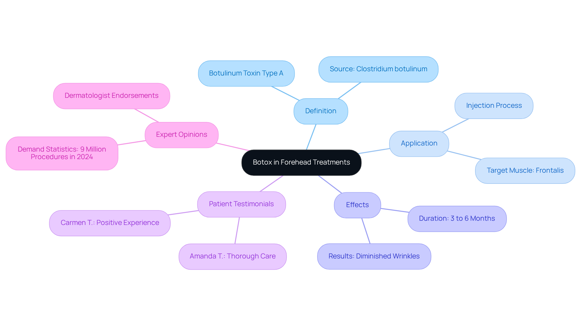 This mindmap starts with Botox at the center, branching out to show its definition, how it's applied, the effects it has, patient experiences, and expert insights. Each branch helps you explore different facets of Botox treatments, making it easier to understand the overall picture. This mindmap starts with Botox at the center, branching out to show its definition, how it's applied, the effects it has, patient experiences, and expert insights. Each branch helps you explore different facets of Botox treatments, making it easier to understand the overall picture.