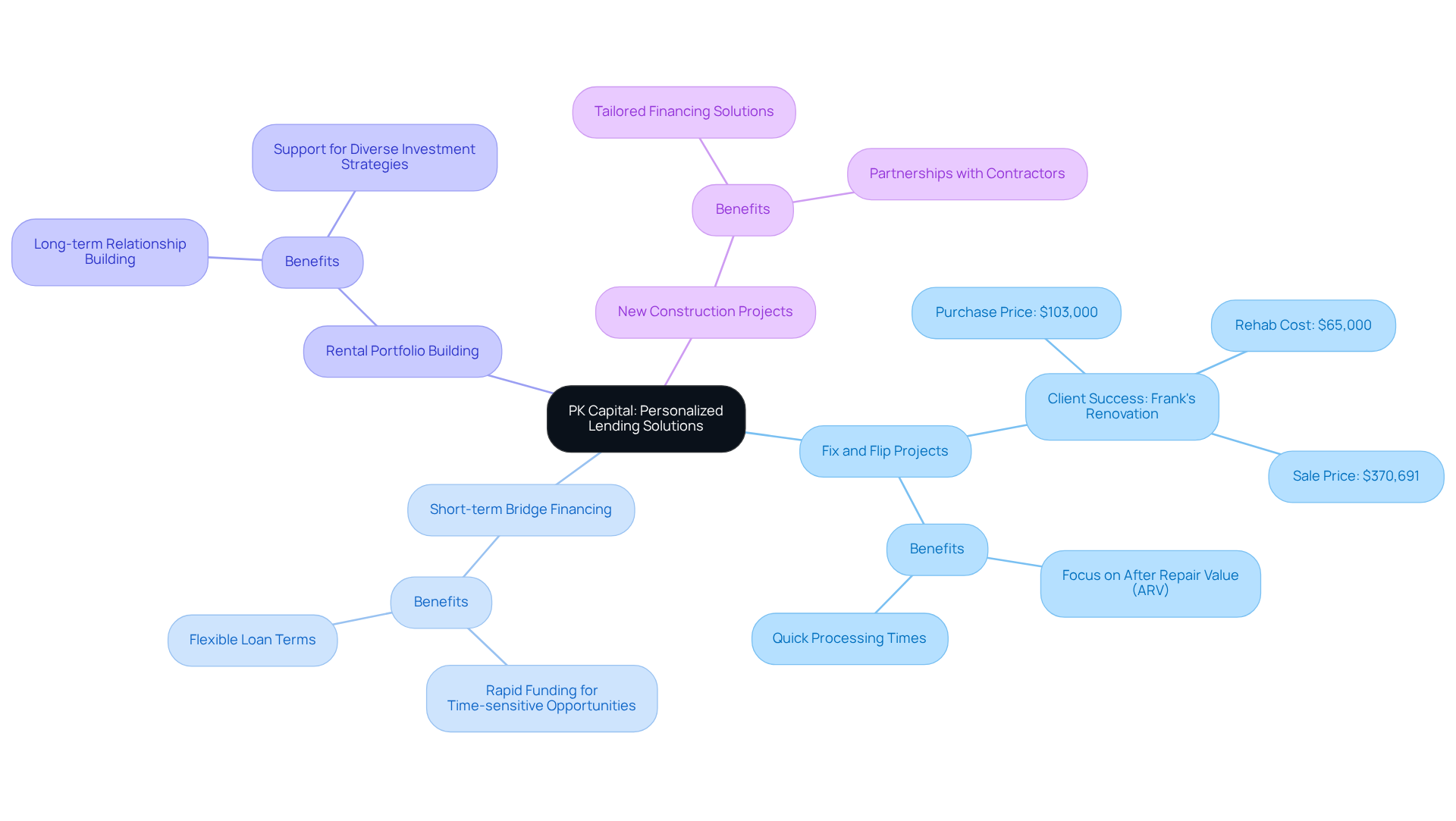 The central node represents PK Capital's focus on personalized lending. Each branch shows a specific service offered, and sub-branches can highlight benefits or success stories, illustrating how these services help real estate investors.