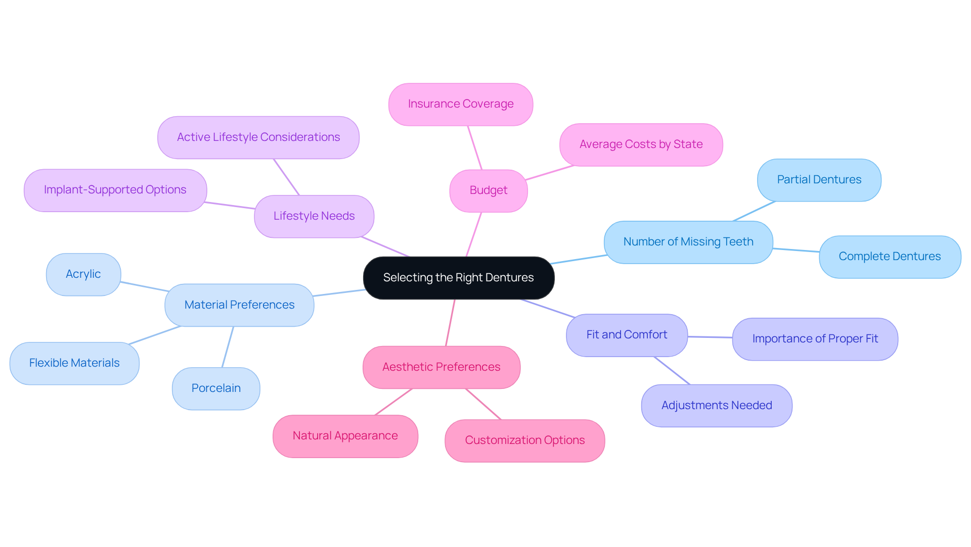 The central node represents the main topic of denture selection, while the branches show the important factors to consider. Each branch can be explored further to understand specific aspects of that consideration. The central node represents the main topic of denture selection, while the branches show the important factors to consider. Each branch can be explored further to understand specific aspects of that consideration.