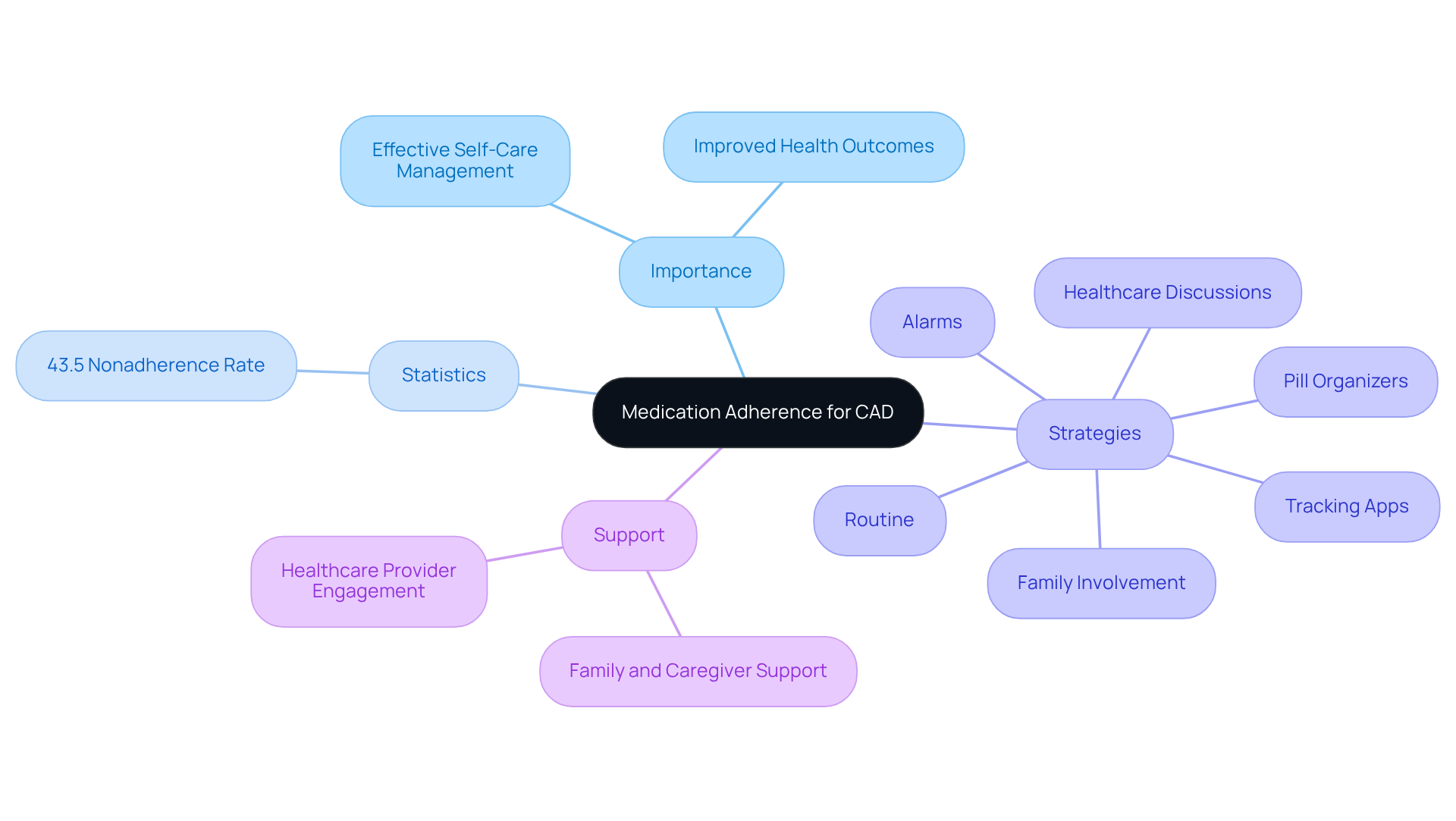 The central node represents the main topic of medication adherence. Each branch explores different aspects — from the importance of adherence to practical strategies and the role of support systems. The central node represents the main topic of medication adherence. Each branch explores different aspects — from the importance of adherence to practical strategies and the role of support systems.