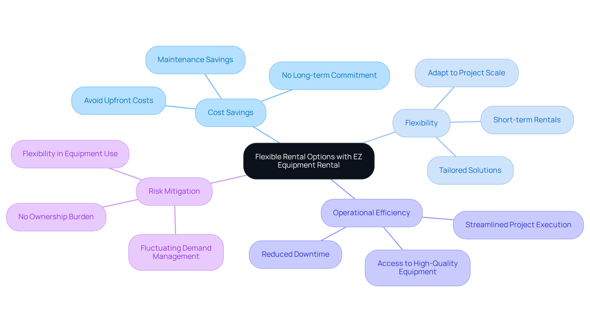 The center represents the main idea of flexible rental options. Each branch shows a key benefit of renting, and the sub-branches provide more details on how those benefits manifest in practice.