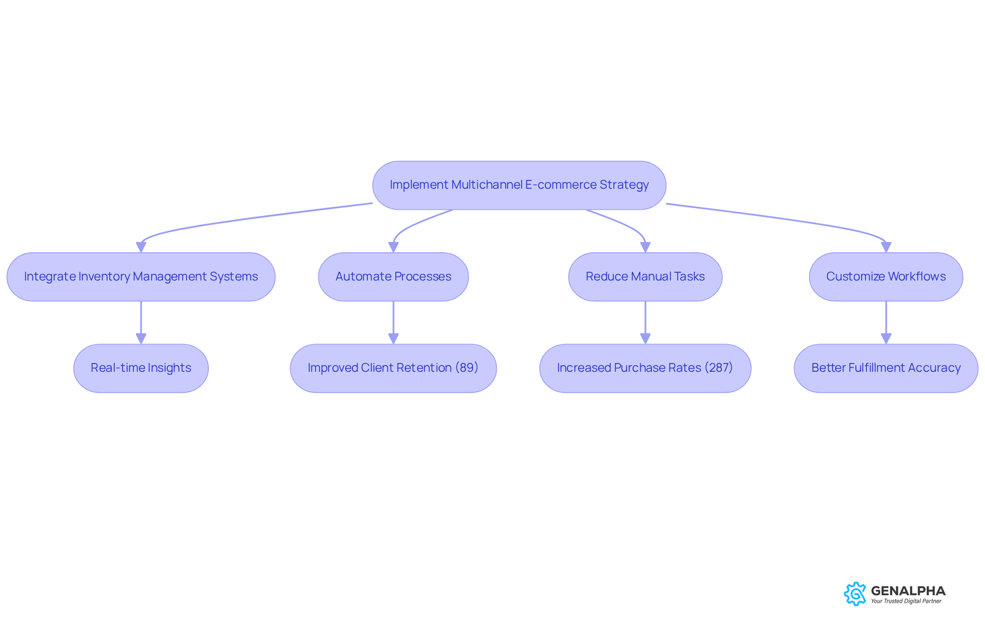 This flowchart illustrates how implementing a multichannel e-commerce strategy leads to various improvements. Start at the top with the strategy, and follow the arrows to see how each step contributes to better inventory management, customer satisfaction, and ultimately, increased sales. This flowchart illustrates how implementing a multichannel e-commerce strategy leads to various improvements. Start at the top with the strategy, and follow the arrows to see how each step contributes to better inventory management, customer satisfaction, and ultimately, increased sales.