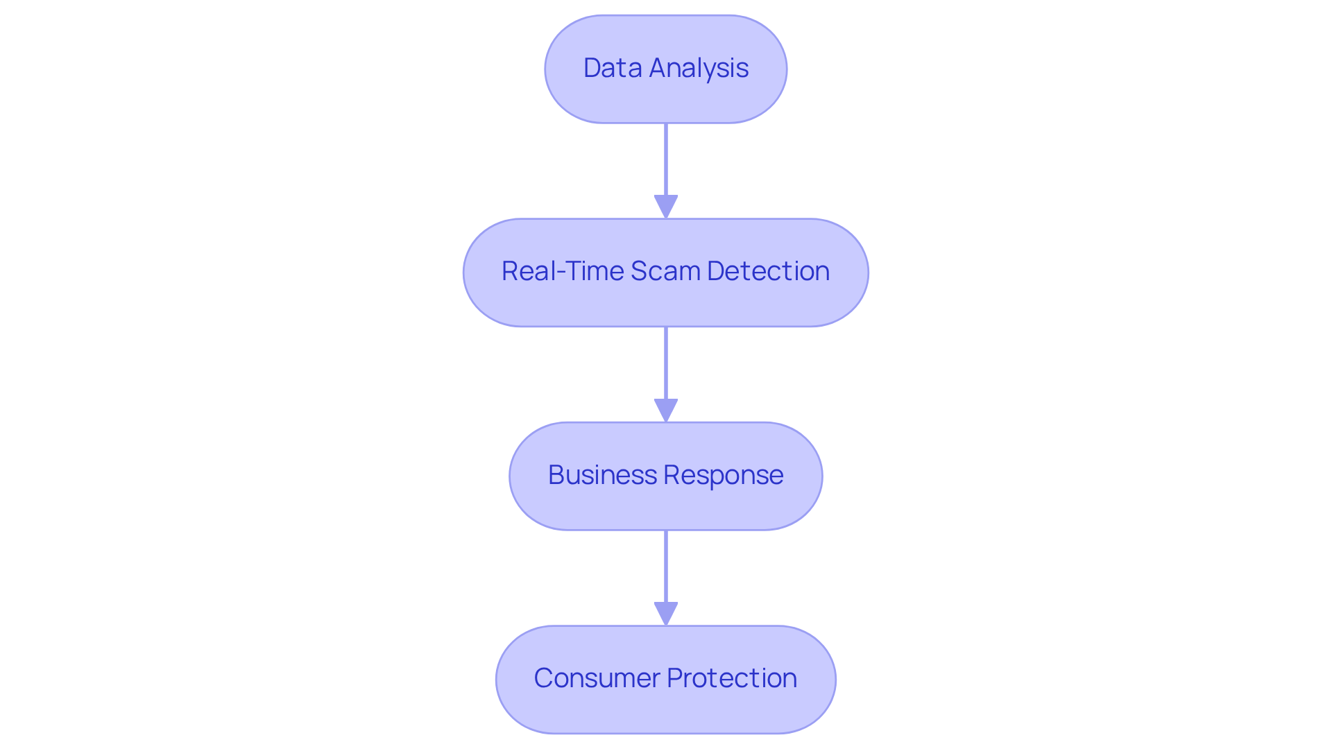 Each box represents a step in the process of detecting and preventing scams. Follow the arrows to see how data analysis leads to detection, which prompts business responses to protect consumers.