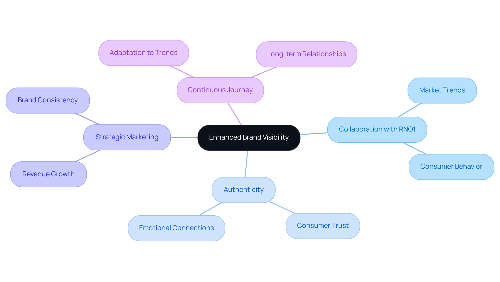Start at the center with the main idea of enhancing brand visibility, then follow the branches to explore how collaboration, authenticity, and strategic marketing contribute to a successful branding journey.