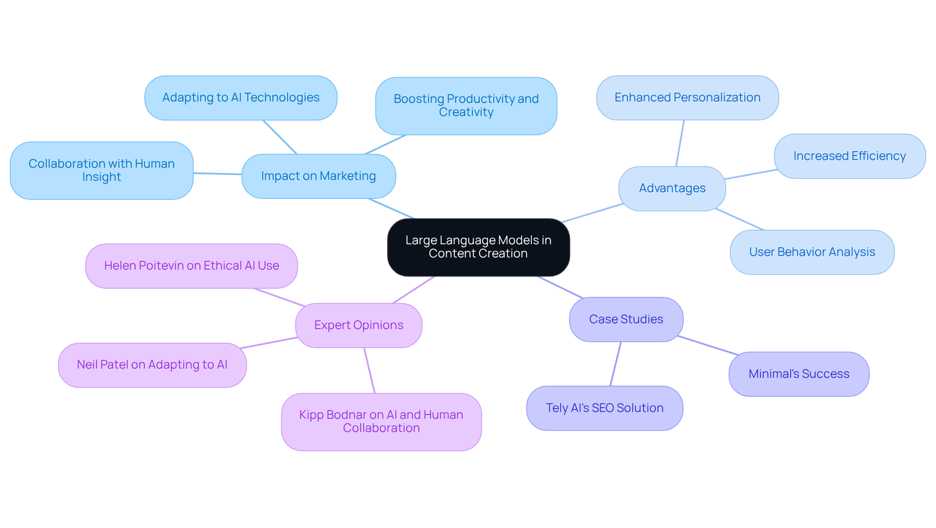 The central node represents the main topic, while the branches show different aspects of how Large Language Models influence content creation and marketing. Each branch highlights specific advantages, case studies, or expert insights, making it easy to see the connections. The central node represents the main topic, while the branches show different aspects of how Large Language Models influence content creation and marketing. Each branch highlights specific advantages, case studies, or expert insights, making it easy to see the connections.