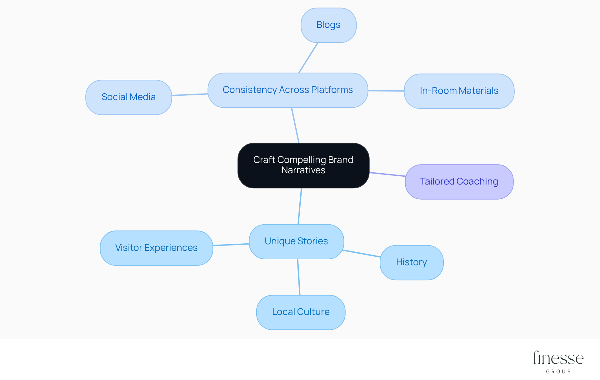 The central node represents the main idea of brand storytelling. Each branch shows a key component, and sub-branches detail specific aspects or methods. Follow the branches to see how these ideas connect and support the overarching narrative. The central node represents the main idea of brand storytelling. Each branch shows a key component, and sub-branches detail specific aspects or methods. Follow the branches to see how these ideas connect and support the overarching narrative.