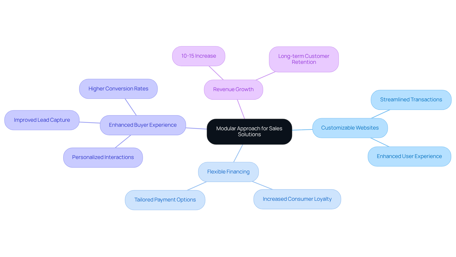 The center represents the main strategy, while the branches show different components and their benefits. Follow the branches to see how each part contributes to improving the sales process and customer satisfaction.