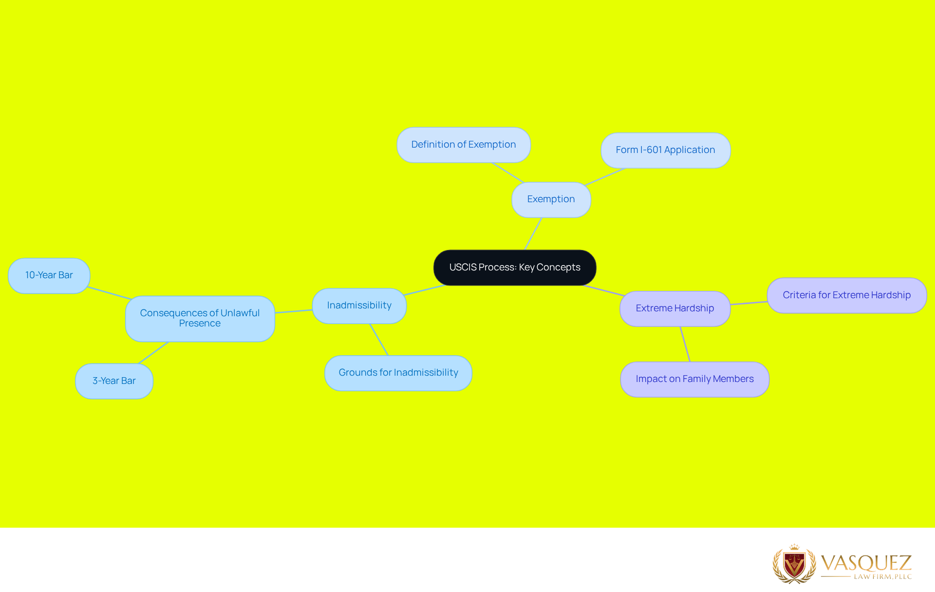 This mindmap helps you navigate the important terms related to the USCIS process. Start at the center with the main topic, then follow the branches to learn about inadmissibility, exemptions, and extreme hardship. Each branch explains a key concept that can impact your immigration journey.