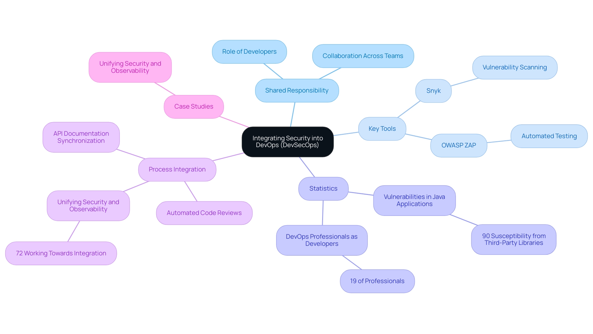 Each branch represents a key aspect of the DevSecOps approach: tools, responsibilities, statistics, and processes.