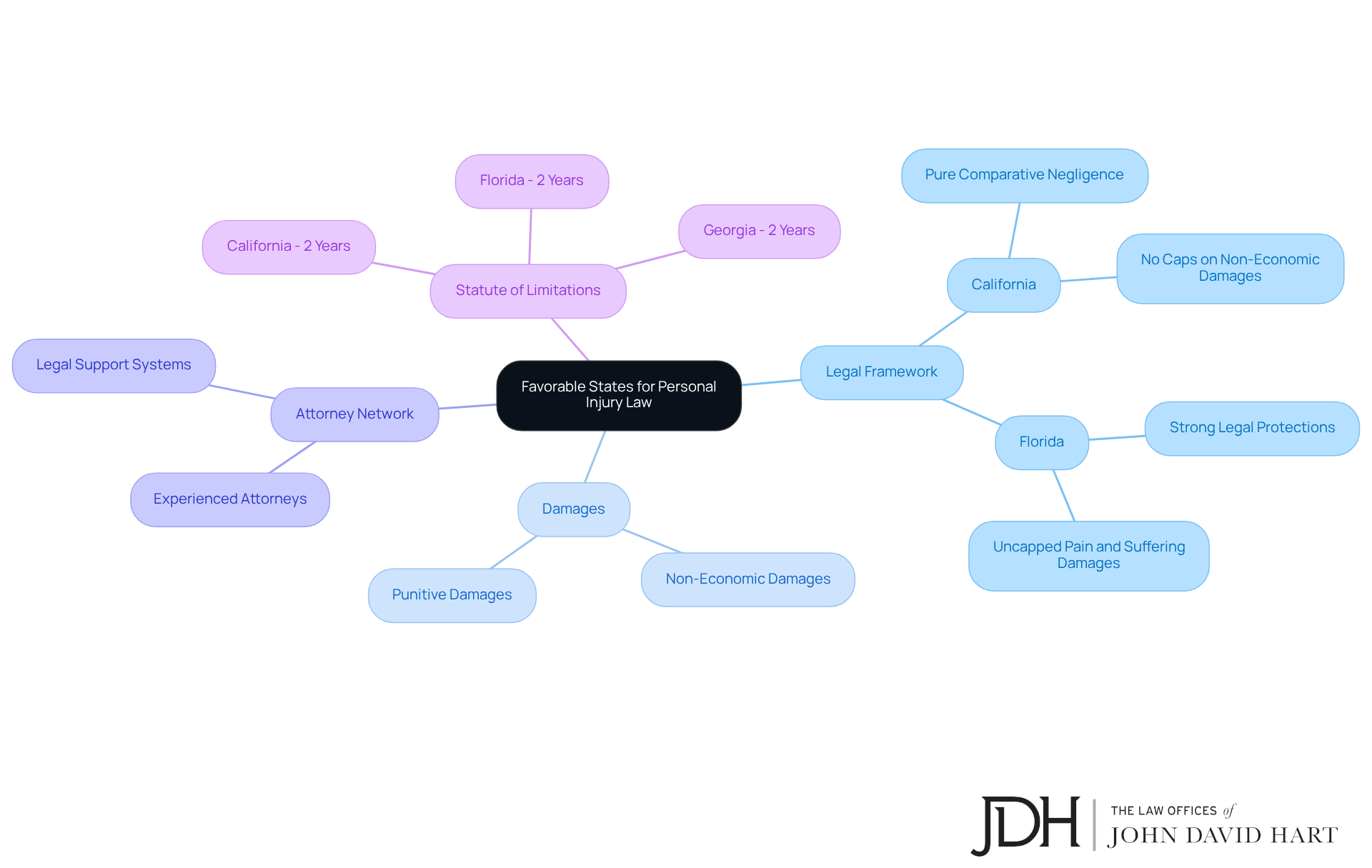 The central node represents the overall theme, while the branches show different characteristics and specific states. Each color-coded branch helps you quickly identify the advantages of each state and characteristic.