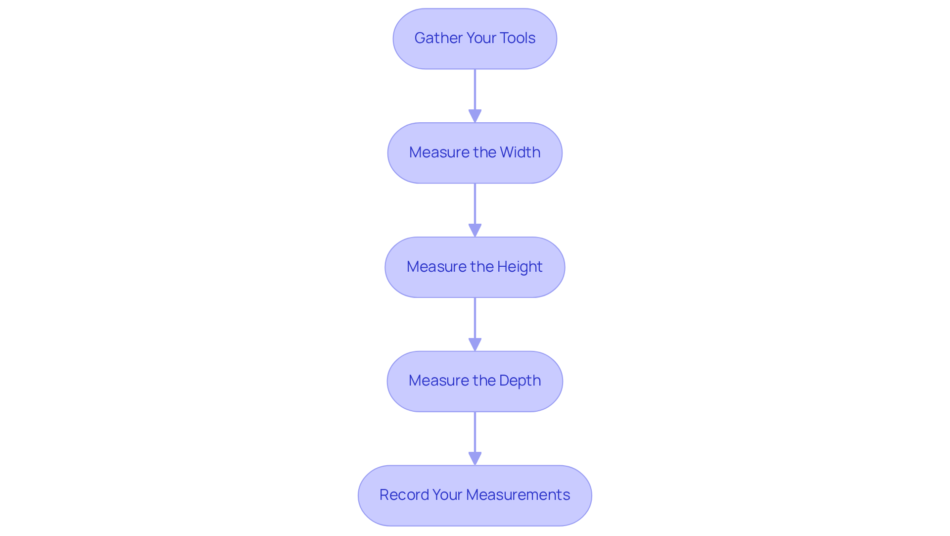 Each box represents a step in the measuring process. Follow the arrows to see how to measure your chairs correctly for the best-fitting covers.