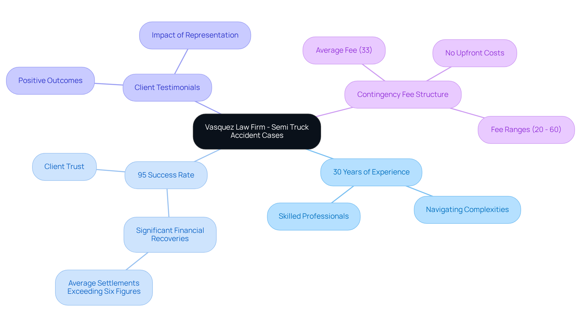 Follow the branches from the main idea to see how the firm’s experience, success rates, and client stories connect and contribute to their reputation in handling semi truck accident cases.