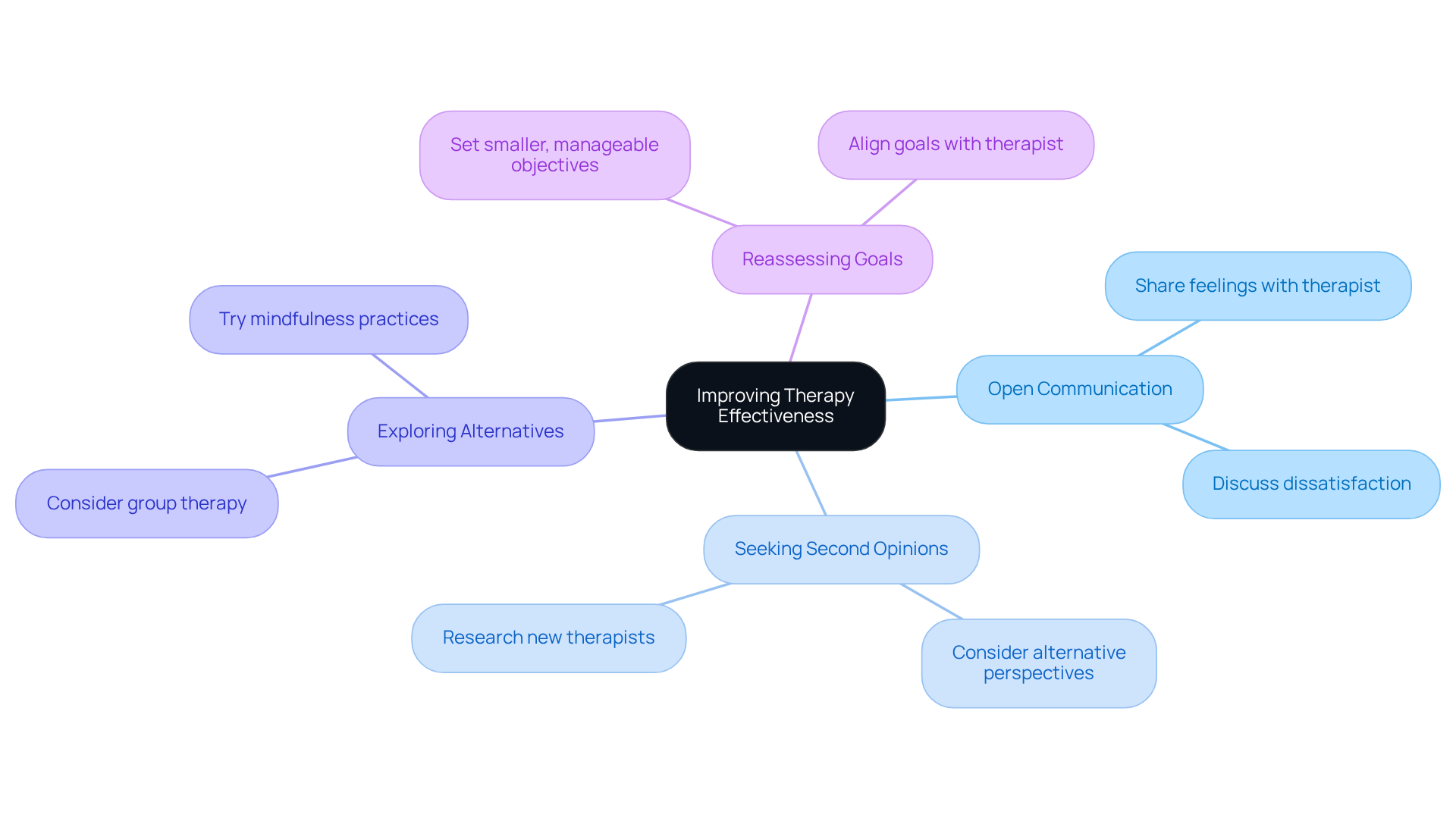 The center represents the main theme of improving therapy. Each branch shows a different strategy you can take, with further details on actions to consider. Follow the branches to explore your options! The center represents the main theme of improving therapy. Each branch shows a different strategy you can take, with further details on actions to consider. Follow the branches to explore your options!