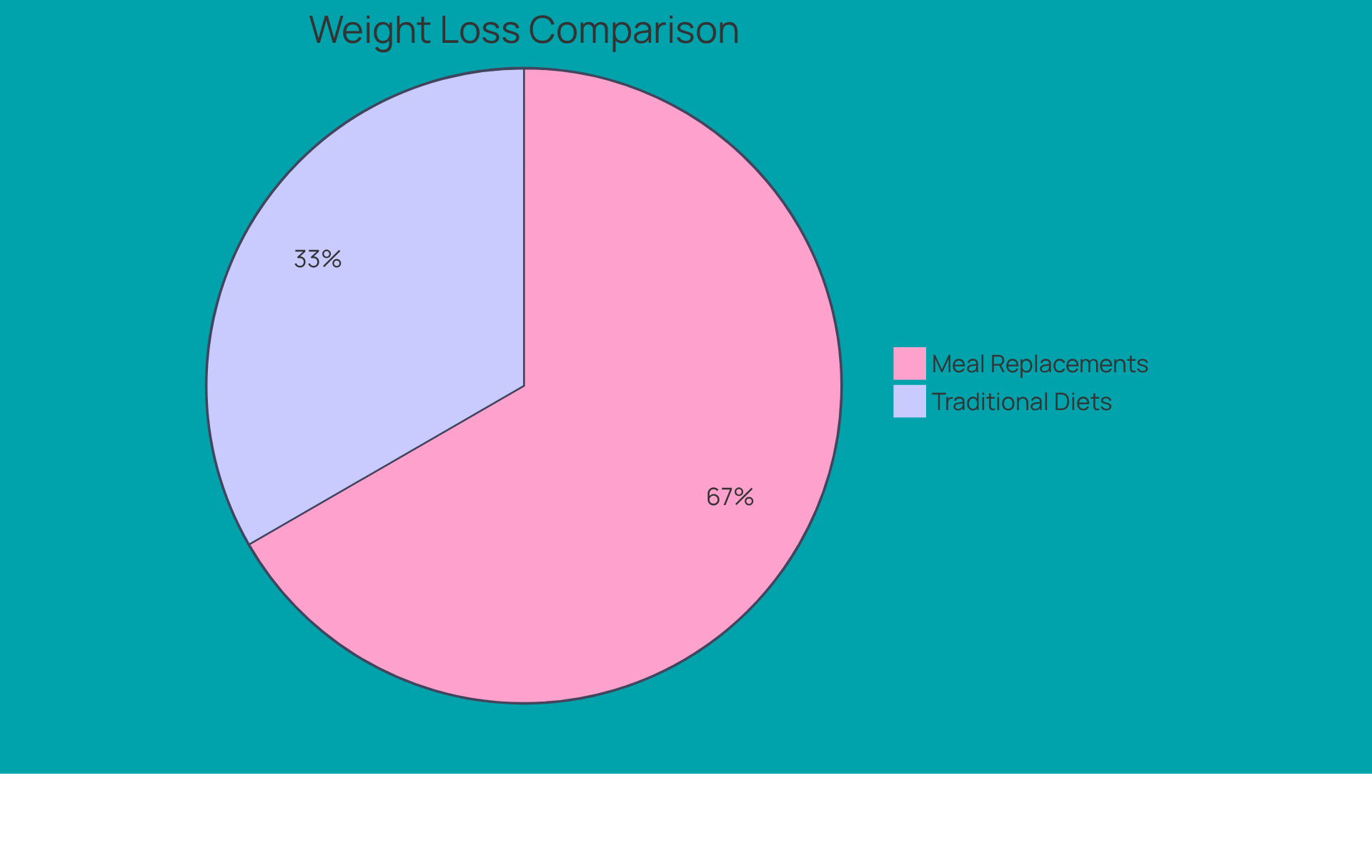 The blue slice shows the average weight loss for those using meal replacement shakes, while the orange slice represents those on traditional diets. The bigger the slice, the more effective the method in promoting weight loss.