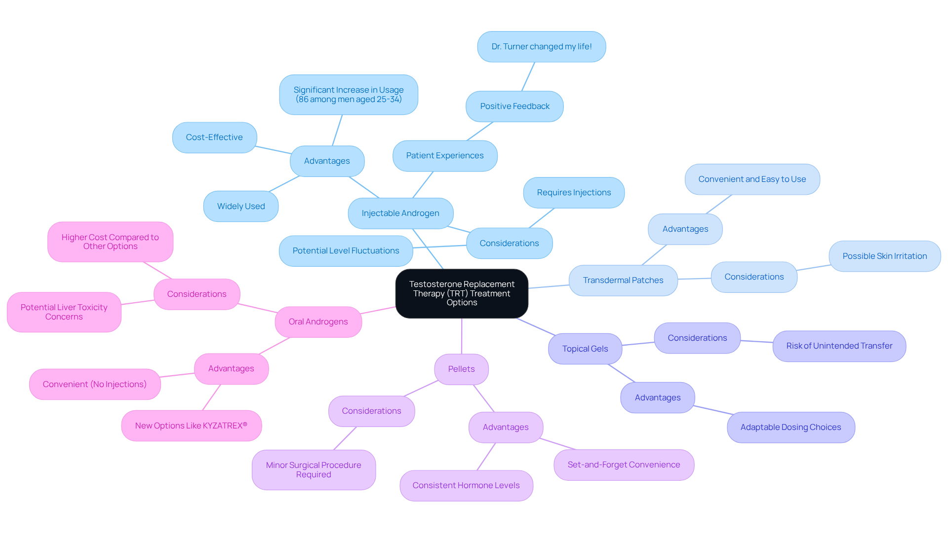 The central node represents TRT, while each branch shows a different treatment method. The sub-branches provide additional details about each method, such as benefits and patient feedback. This layout helps you see all your options at a glance and understand how they differ.
