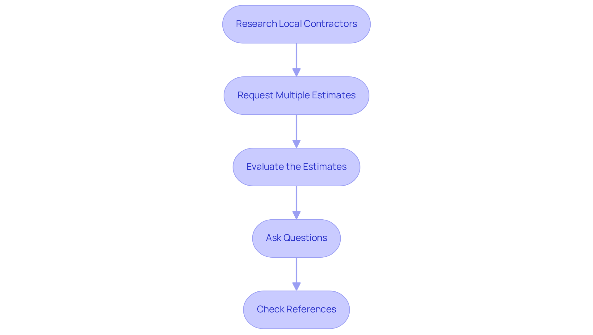 Each box represents a step in the process of selecting a contractor. Follow the arrows to see how to move from one step to the next, ensuring you cover all necessary actions before making your decision.