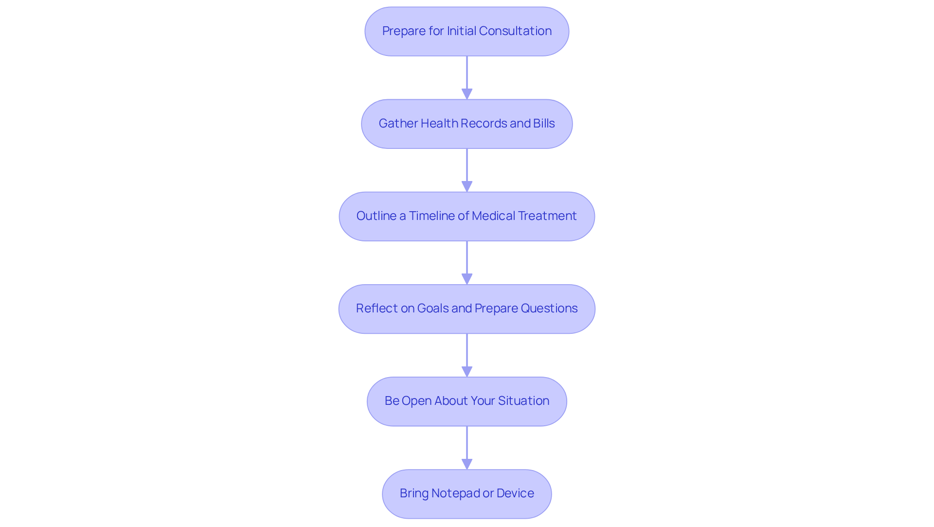 This flowchart guides you through the essential steps to take before meeting with a medical malpractice attorney. Follow the arrows to see what you should do first, next, and so on, ensuring you're well-prepared for your consultation.