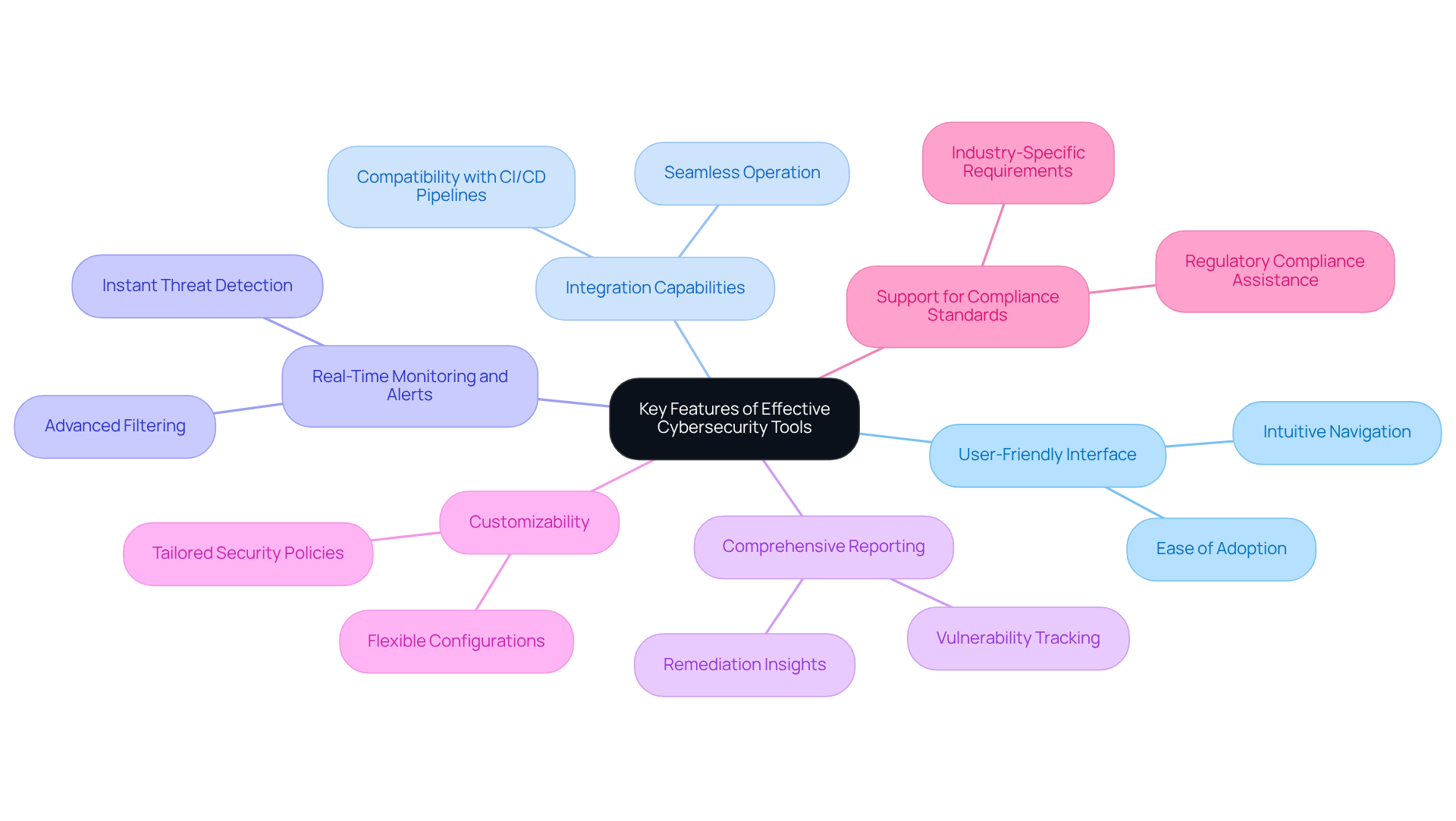 The center represents the main topic, while the branches show the key features. Each feature is important for enhancing cybersecurity in software development, and the colors help differentiate them.
