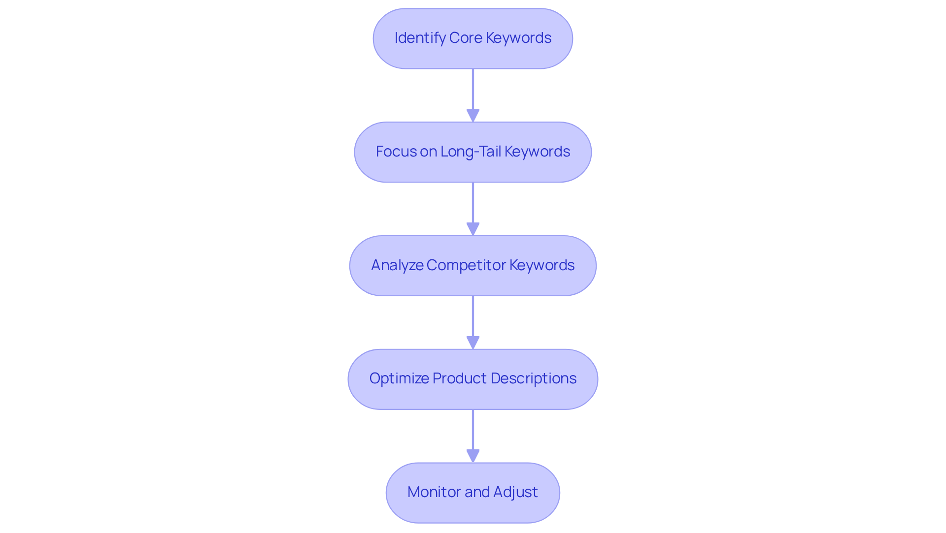 Each box represents a crucial step in the keyword strategy process. Follow the arrows to see how to move from identifying keywords to monitoring their performance.