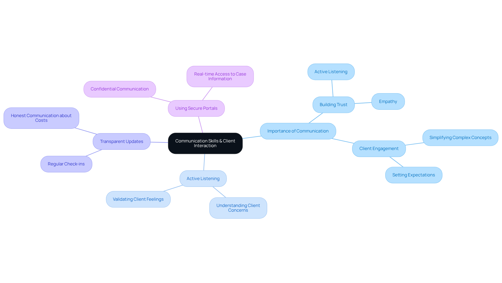 This mindmap illustrates how effective communication strategies can enhance client relationships. Start at the center with the main theme, then explore each branch to see how specific practices contribute to better outcomes and trust between clients and attorneys. This mindmap illustrates how effective communication strategies can enhance client relationships. Start at the center with the main theme, then explore each branch to see how specific practices contribute to better outcomes and trust between clients and attorneys.