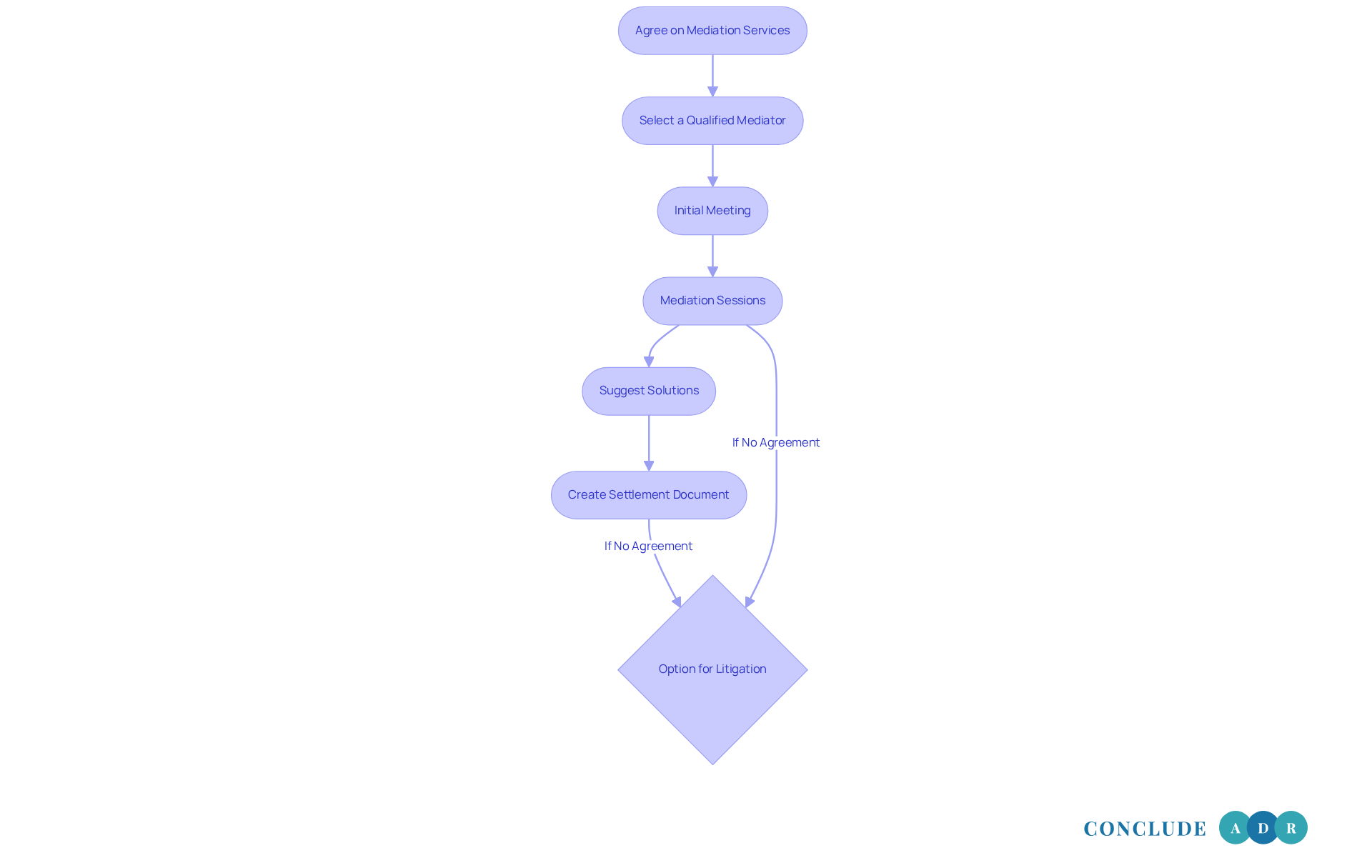 Each box represents a step in the mediation process. Follow the arrows to see how one step leads to the next, guiding you through the journey of resolving property conflicts.