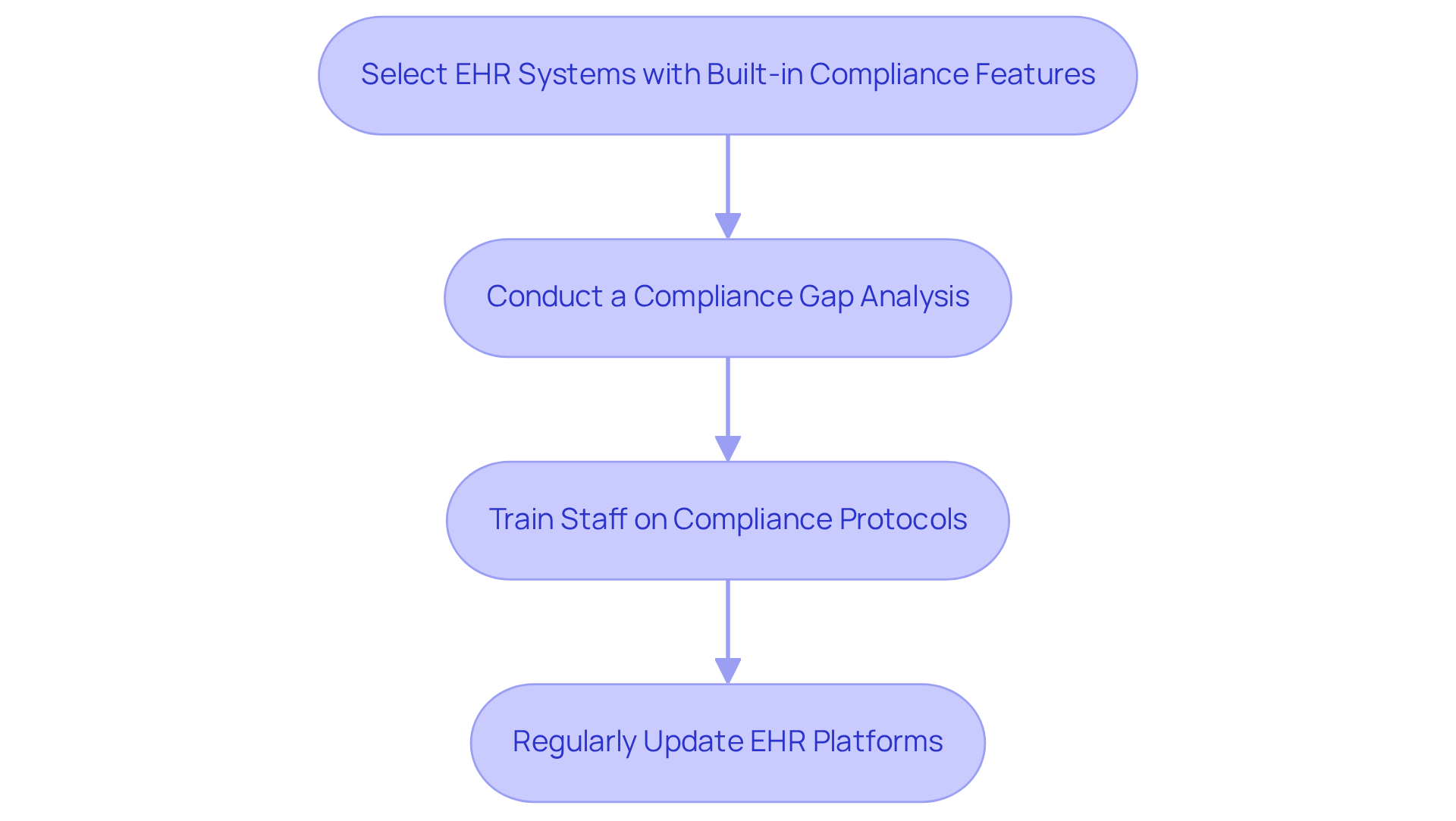 Each box represents a crucial step in the integration process. Follow the arrows to see the order in which these steps should be taken to ensure compliance and enhance patient care.