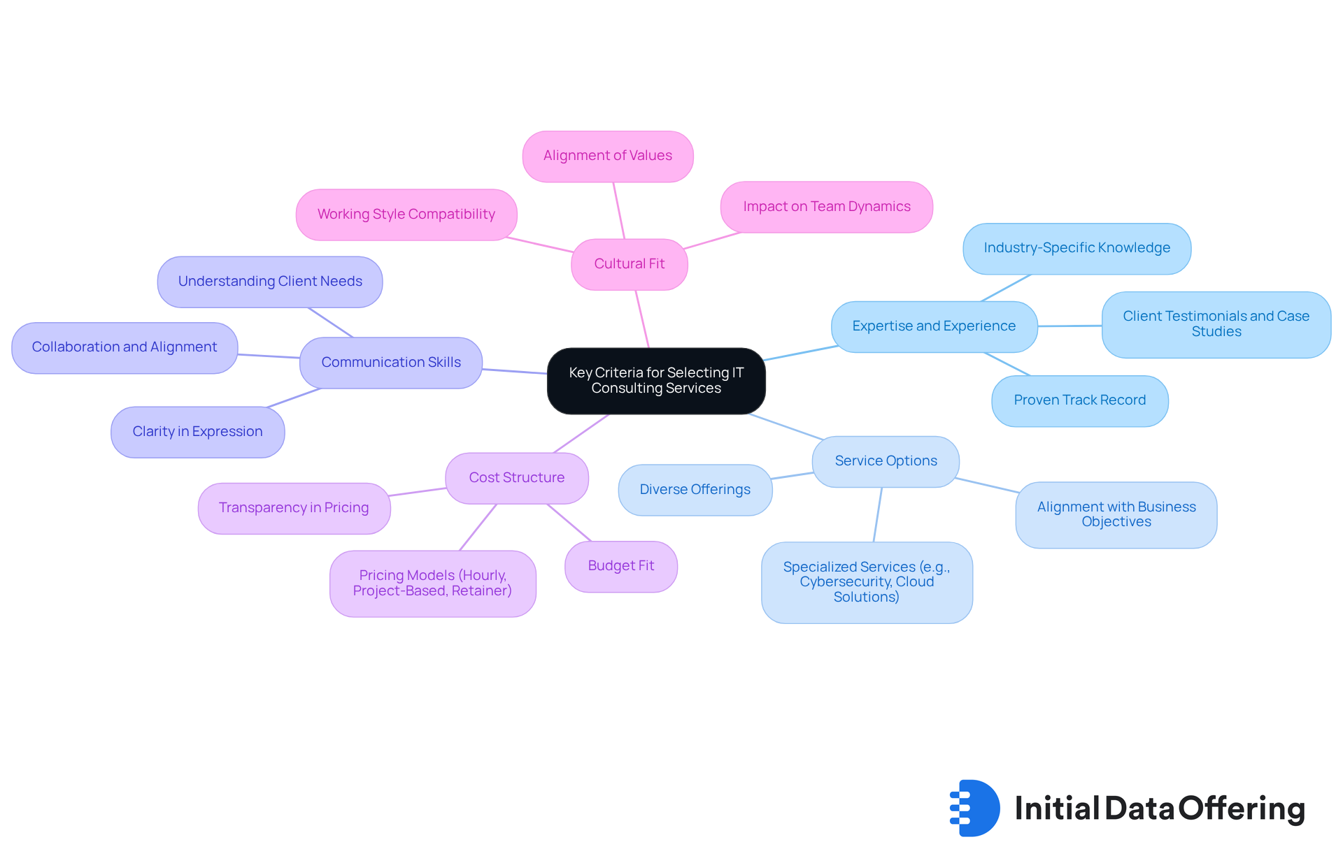 The central node represents the main topic, while each branch represents a key criterion. Sub-branches provide additional details and examples, helping you see the full picture of what to consider when choosing an IT consulting partner.