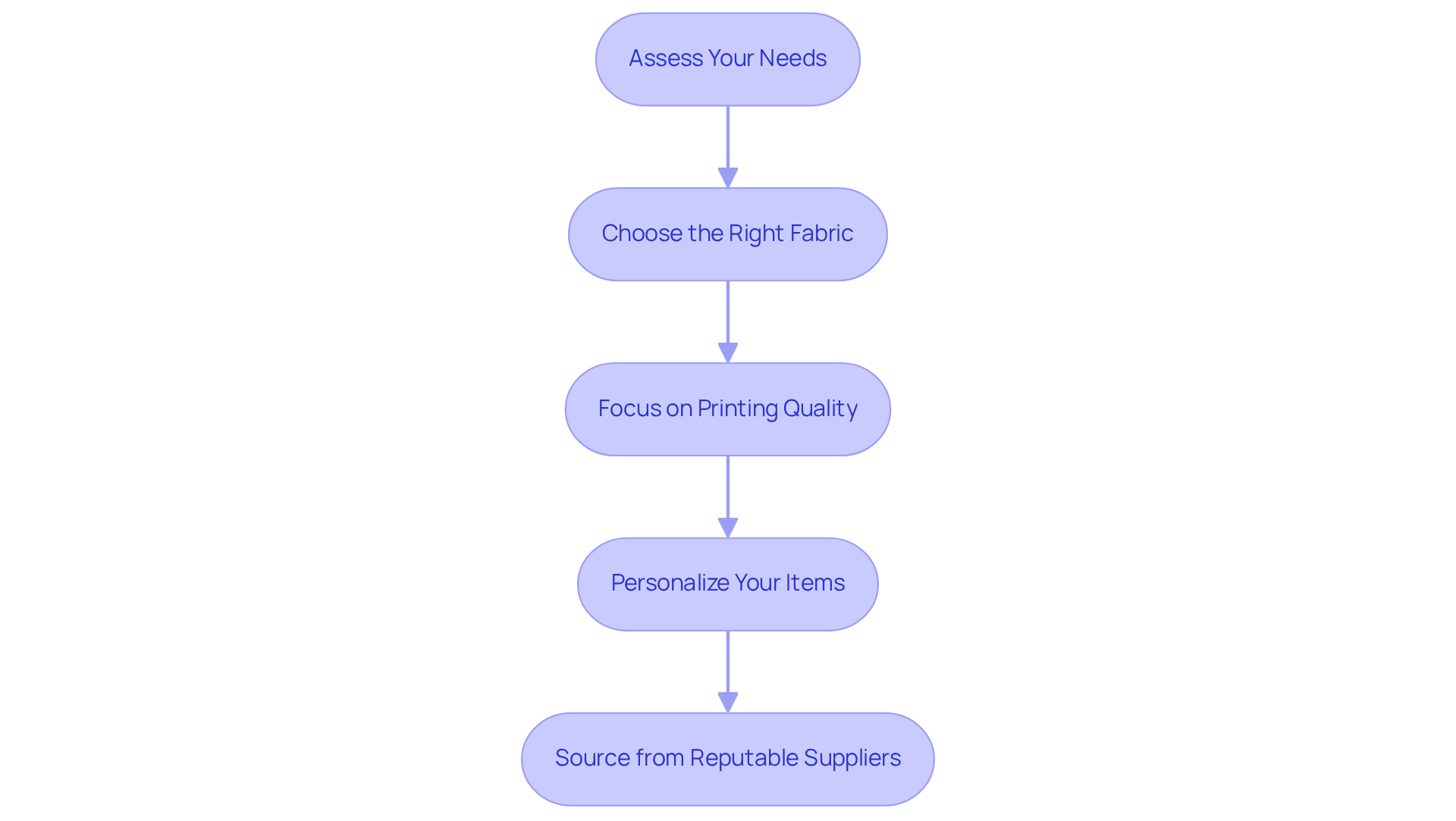 Each box represents a crucial step in selecting materials for your exhibit. Follow the arrows to see how each step leads to the next, ensuring a quality and reliable outcome for your event. Each box represents a crucial step in selecting materials for your exhibit. Follow the arrows to see how each step leads to the next, ensuring a quality and reliable outcome for your event.