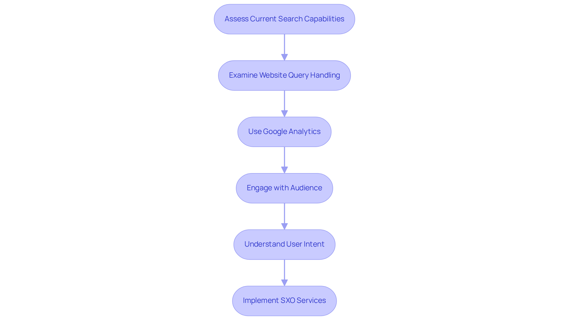 Follow the arrows to see how each step connects in the process of enhancing your website's search functionality. Each box represents a key action to take, leading you toward better understanding and meeting user needs.