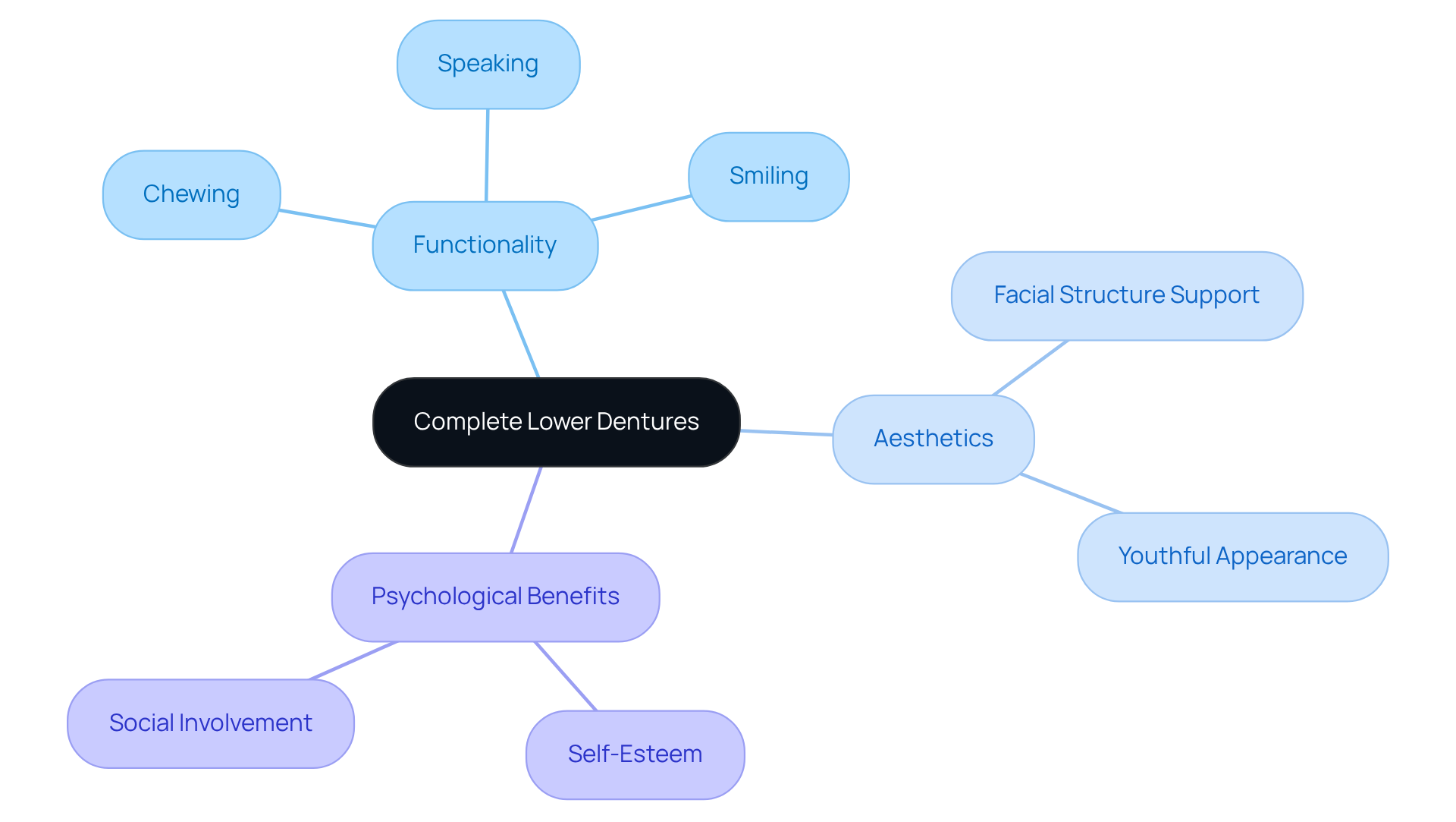 The central node represents complete lower dentures, with branches showing how they help in different areas of life. Each branch illustrates specific benefits, helping you see the full picture of how dentures improve quality of life.