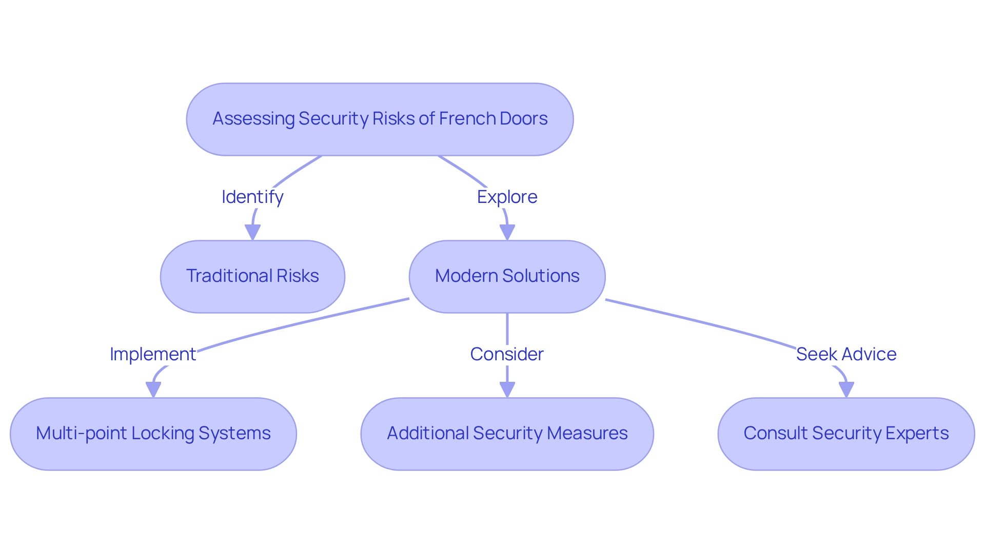 This flowchart guides you through understanding security risks and solutions for French doors. Start by assessing risks, then explore modern features and recommended enhancements to ensure safety and efficiency.