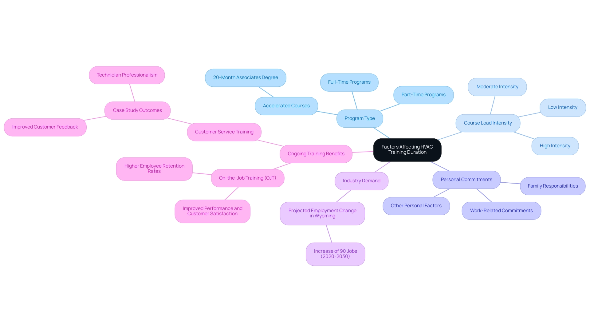 The central node represents the overall topic, with branches indicating key factors affecting training duration and their specific subcategories.