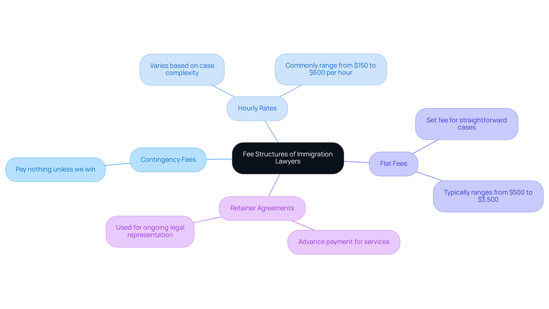 The central node represents the overall topic of fee structures, while the branches show different types of fees and their specific details. This helps you see how each fee type works and what to expect.