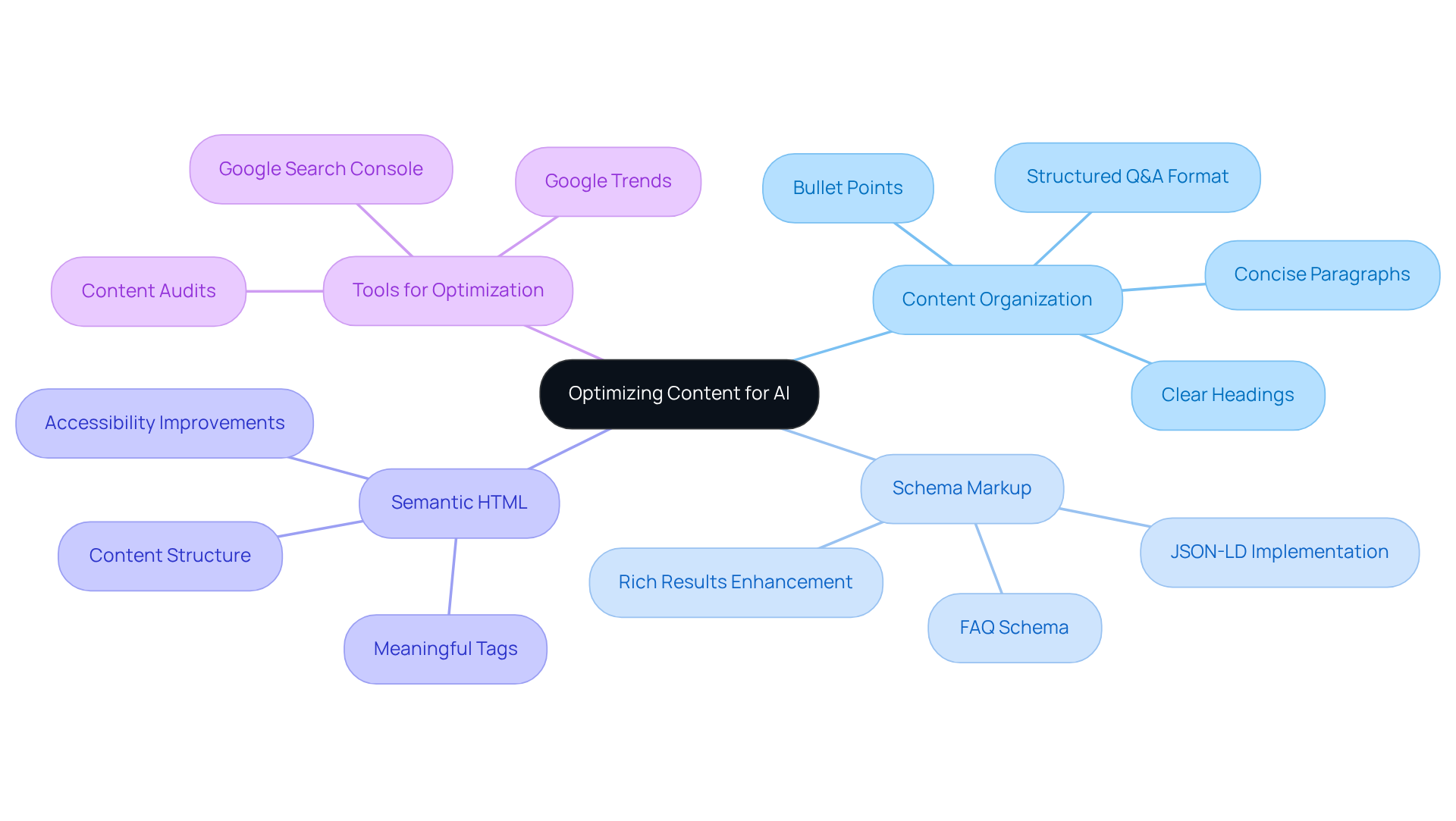 The center represents the main goal of structuring content for AI, with branches showing key strategies and tools. Follow the branches to understand how each element contributes to making your content more AI-friendly. The center represents the main goal of structuring content for AI, with branches showing key strategies and tools. Follow the branches to understand how each element contributes to making your content more AI-friendly.