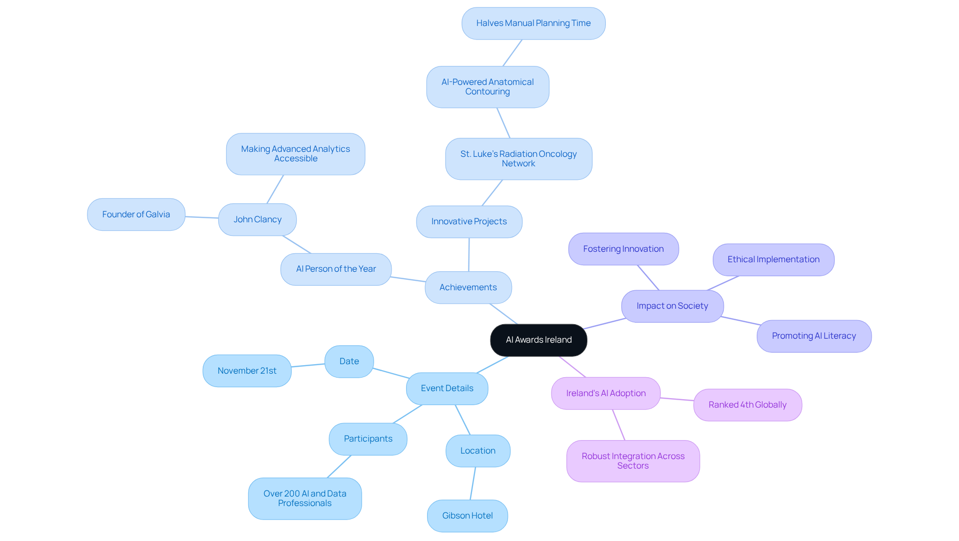 The central node represents the AI Awards Ireland, with branches showing different aspects like event details, notable achievements, and the impact of AI in Ireland. Each branch helps you understand how these elements connect and contribute to the overall theme.