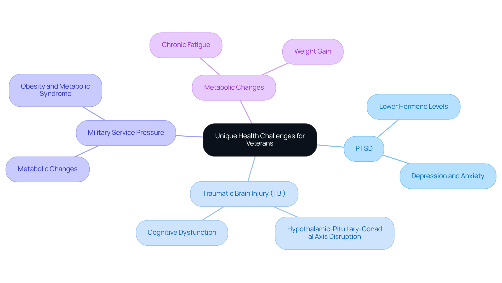 The central node represents the main topic, while the branches show specific challenges veterans face. Each sub-branch explains how these challenges affect hormone levels and overall health. Follow the connections to see how everything is related!