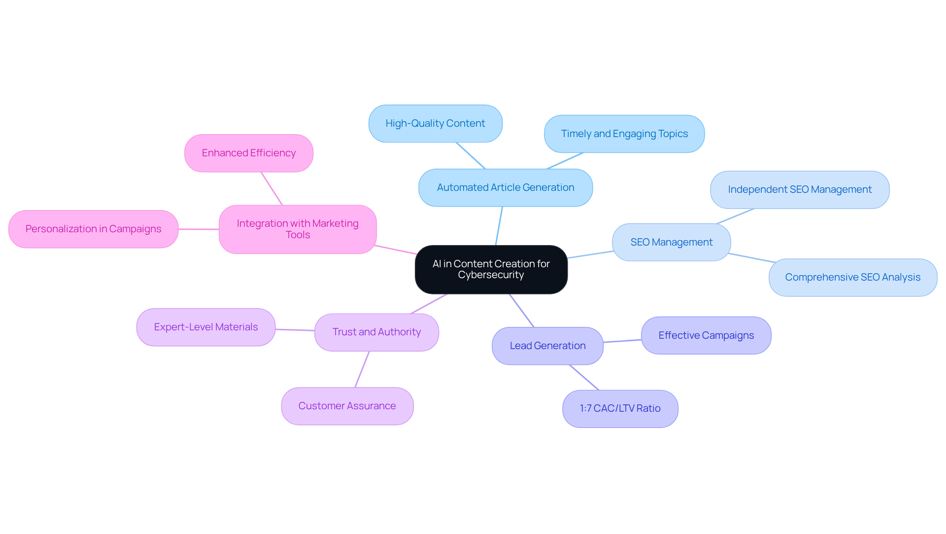 The center node represents the main idea of AI in content creation, and each branch highlights a specific benefit or feature. Dive deeper into each area to explore how they contribute to the overall strategy for startups. The center node represents the main idea of AI in content creation, and each branch highlights a specific benefit or feature. Dive deeper into each area to explore how they contribute to the overall strategy for startups.