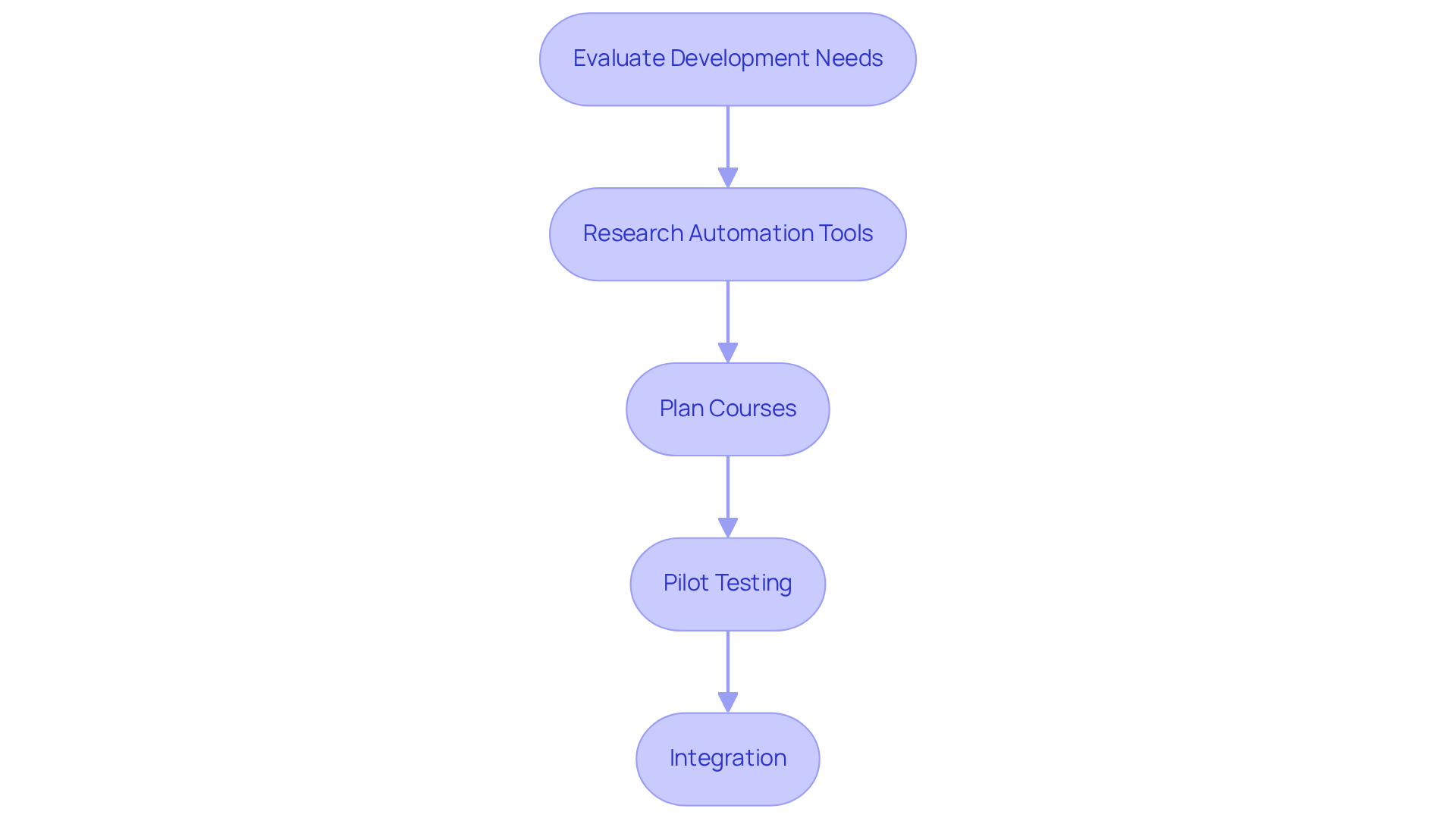 Each box represents a step in the process of automating training. Follow the arrows to see how each step leads to the next, helping you understand the overall workflow.