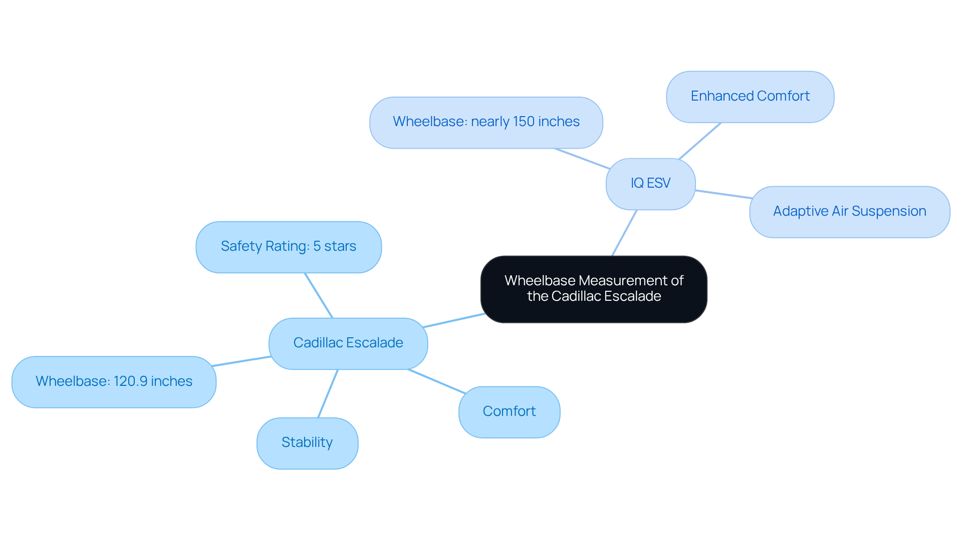 This mindmap shows the wheelbase measurements of the Cadillac Escalade and the new IQ ESV. Each branch highlights key features related to comfort, stability, and safety, helping you understand how these vehicles cater to luxury and performance.