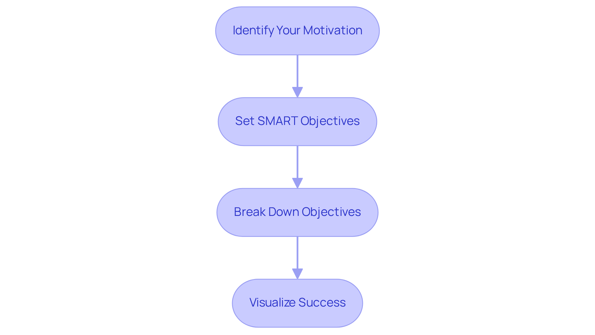 Each box represents a crucial step in your weight loss journey. Follow the arrows to see how each step builds on the previous one, guiding you toward your ultimate goal.