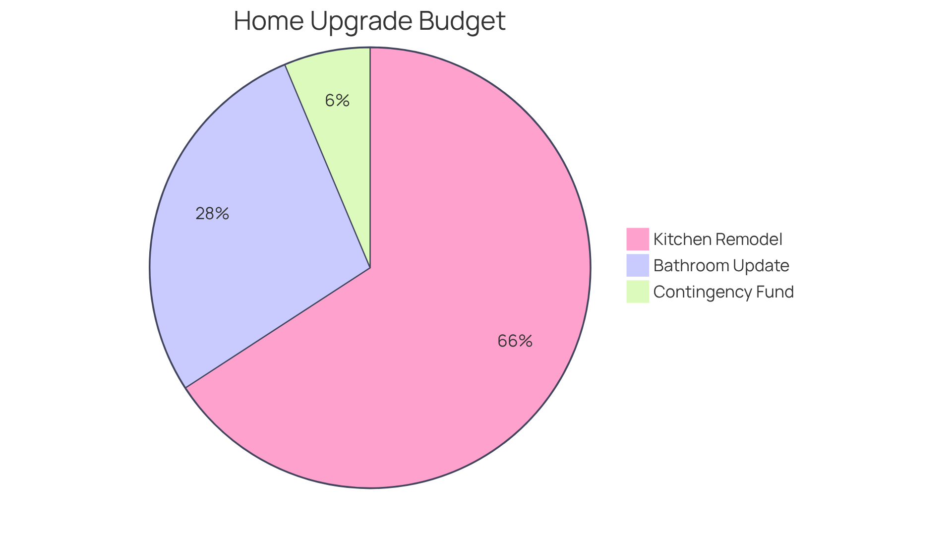 This pie chart shows how your budget is divided among different home upgrades. The bigger the slice, the more money is allocated to that area. The Kitchen remodel takes the largest portion, followed by the Bathroom update, and a slice for unexpected costs.