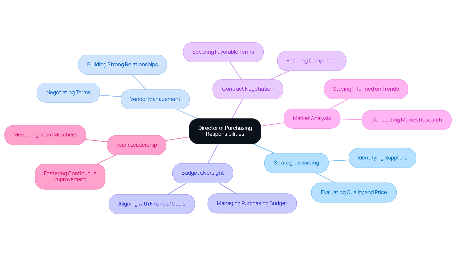 The central node represents the Director's role, while each branch highlights a specific responsibility. The color-coded branches help differentiate each function, making it easy to follow and understand how they contribute to procurement success. The central node represents the Director's role, while each branch highlights a specific responsibility. The color-coded branches help differentiate each function, making it easy to follow and understand how they contribute to procurement success.