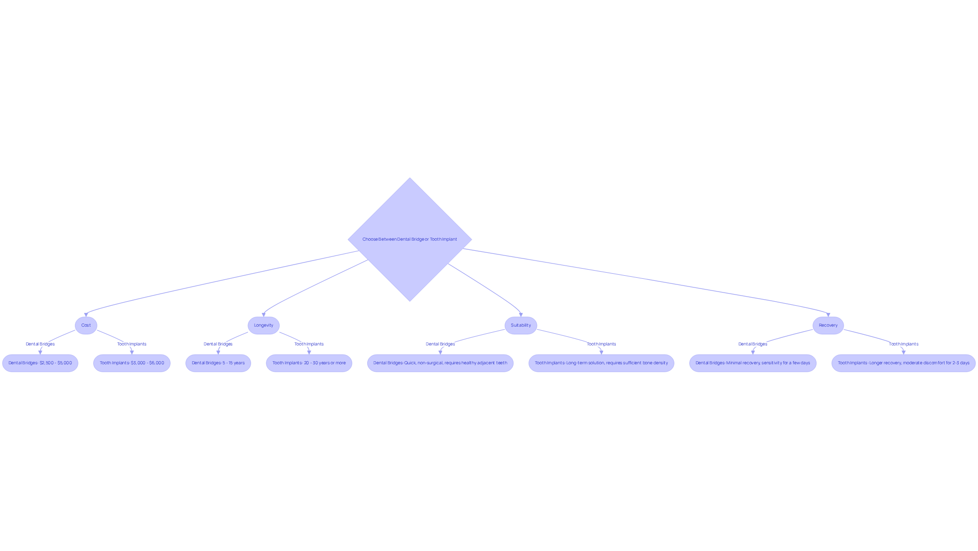 This flowchart helps you navigate the decision between a dental bridge and an implant. Start at the top and follow the branches to see how cost, longevity, suitability, and recovery time can influence your choice. Each section provides key information to help you make an informed decision.