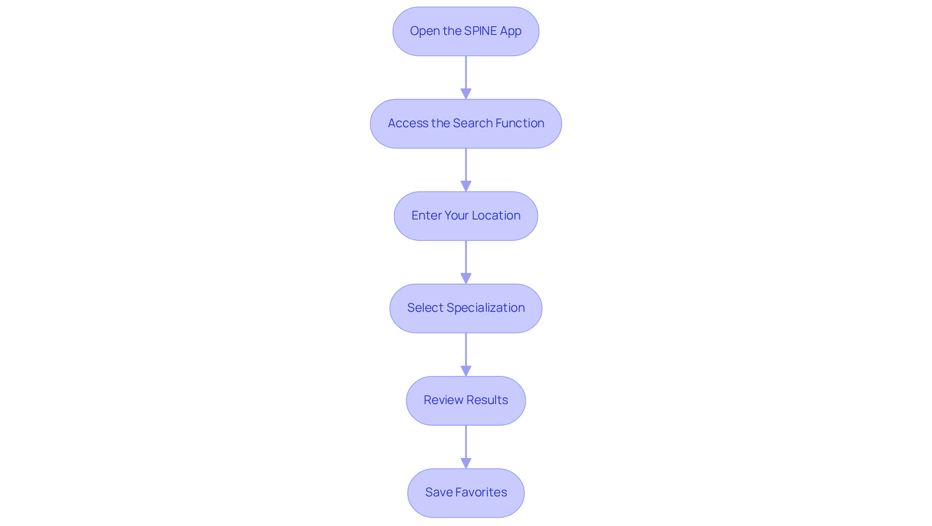 Each box represents a step in the process of finding a healer. Follow the arrows to see how to navigate the app from start to finish.