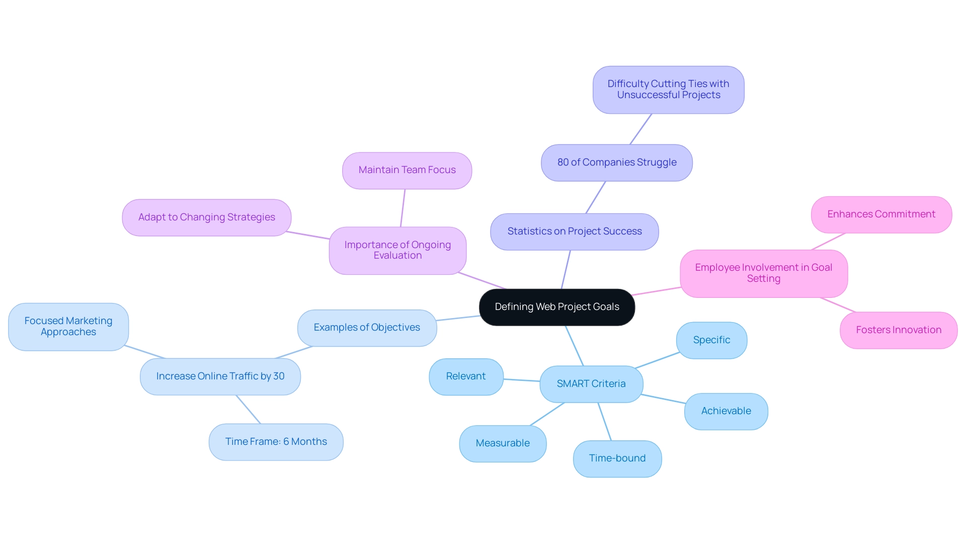 The central node represents the main topic, with branches indicating key components of effective goal-setting in web projects.