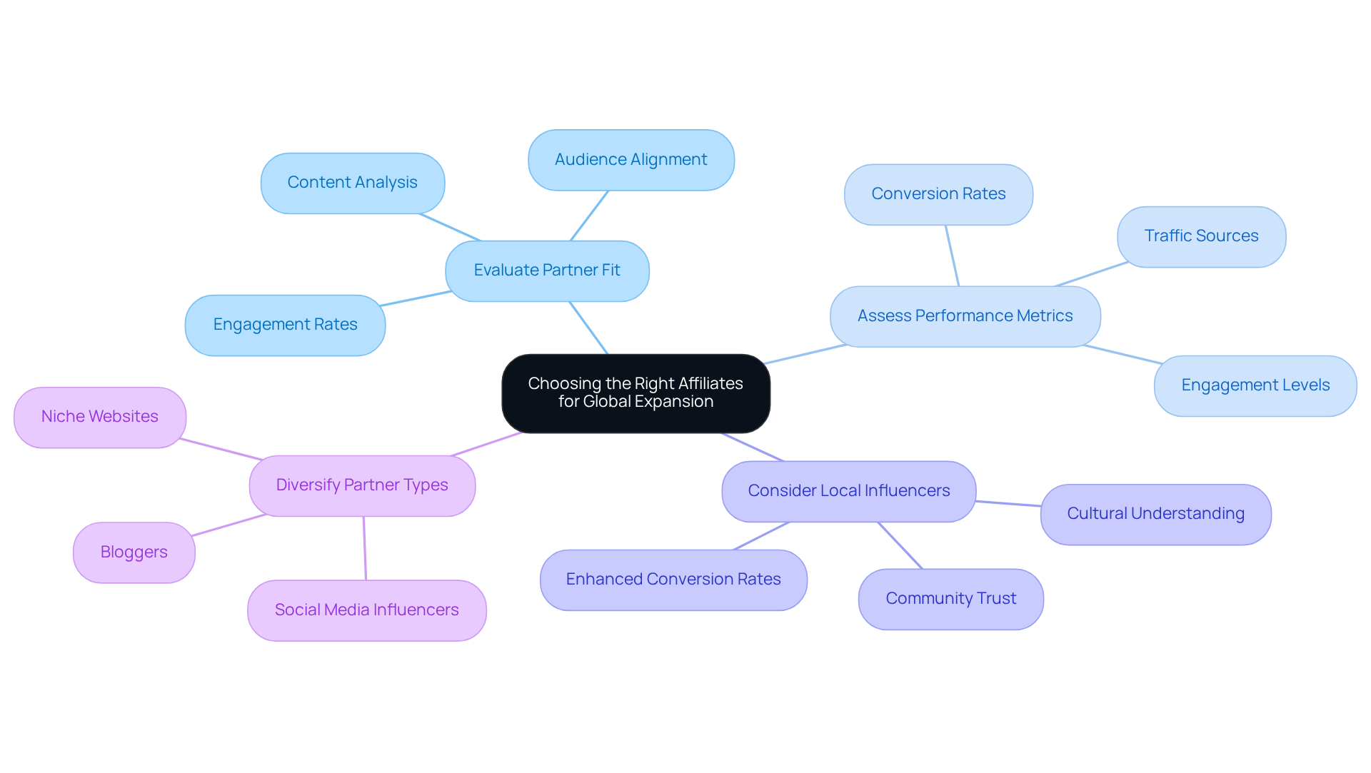 This mindmap starts with the main idea at the center and branches out to show the key considerations for selecting affiliates. Each branch represents a different aspect of the decision-making process, helping you see how they connect to the overall goal of successful global expansion. This mindmap starts with the main idea at the center and branches out to show the key considerations for selecting affiliates. Each branch represents a different aspect of the decision-making process, helping you see how they connect to the overall goal of successful global expansion.