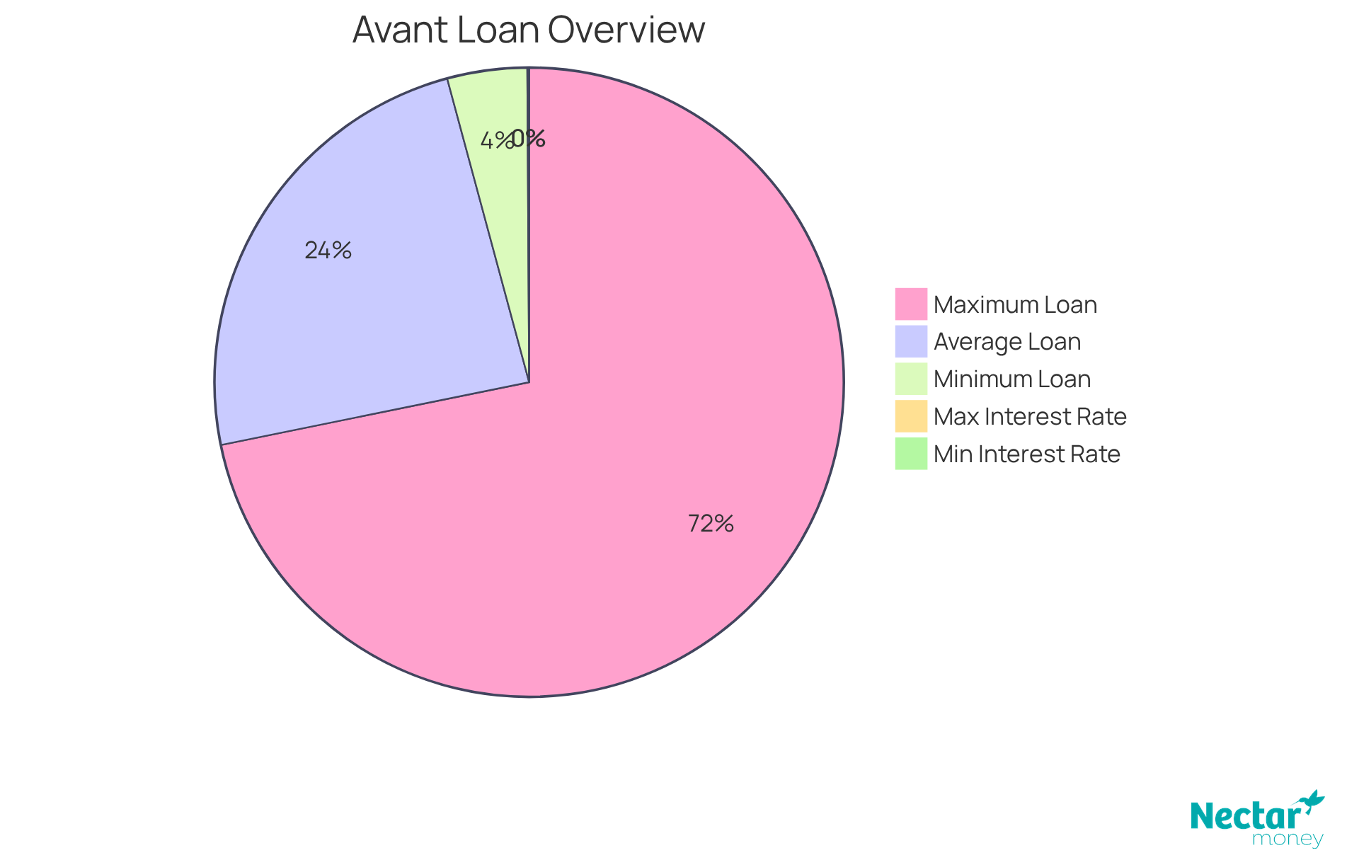 Each slice of the pie shows the different loan amounts and interest rates available through Avant. The bigger the slice, the more options you have in that range. This helps you see what you can expect when considering a loan. Each slice of the pie shows the different loan amounts and interest rates available through Avant. The bigger the slice, the more options you have in that range. This helps you see what you can expect when considering a loan.