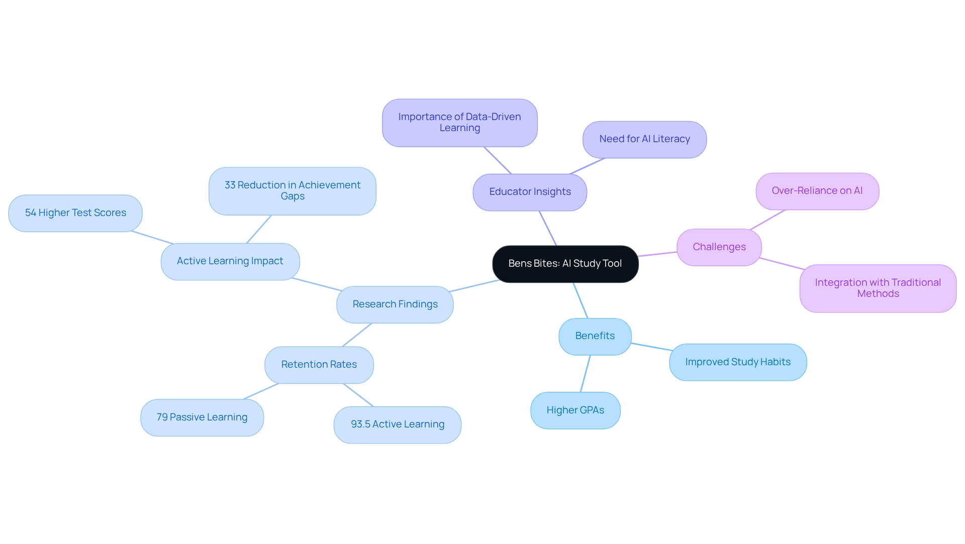 The central node represents Bens Bites, and the branches show different aspects of how it helps students. Each color-coded branch highlights a specific area, making it easy to follow the connections and understand the overall impact.