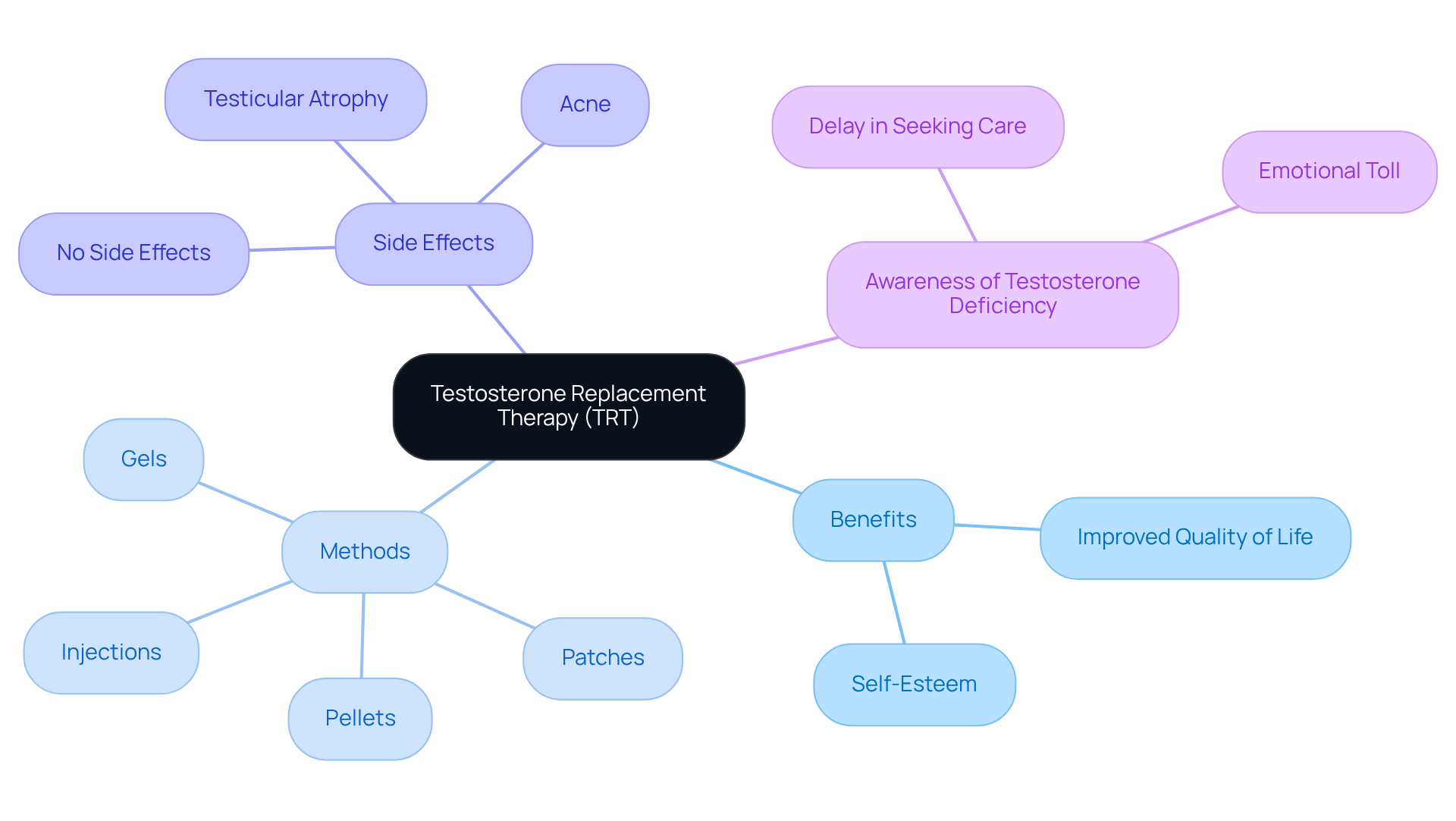 This mindmap illustrates the key aspects of TRT. Start at the center with TRT, then explore the branches to see its benefits, methods of administration, potential side effects, and the importance of awareness regarding testosterone deficiency. Each branch provides insights into how TRT can impact men's health.