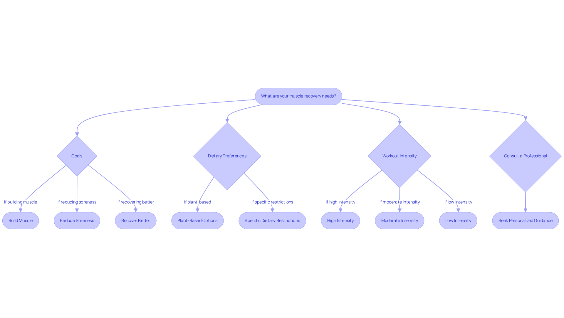 This flowchart helps you navigate the process of selecting muscle recovery supplements. Start at the top and follow the branches based on your personal needs and preferences. Each step guides you to consider different aspects that will help you make the best choice for your recovery. This flowchart helps you navigate the process of selecting muscle recovery supplements. Start at the top and follow the branches based on your personal needs and preferences. Each step guides you to consider different aspects that will help you make the best choice for your recovery.